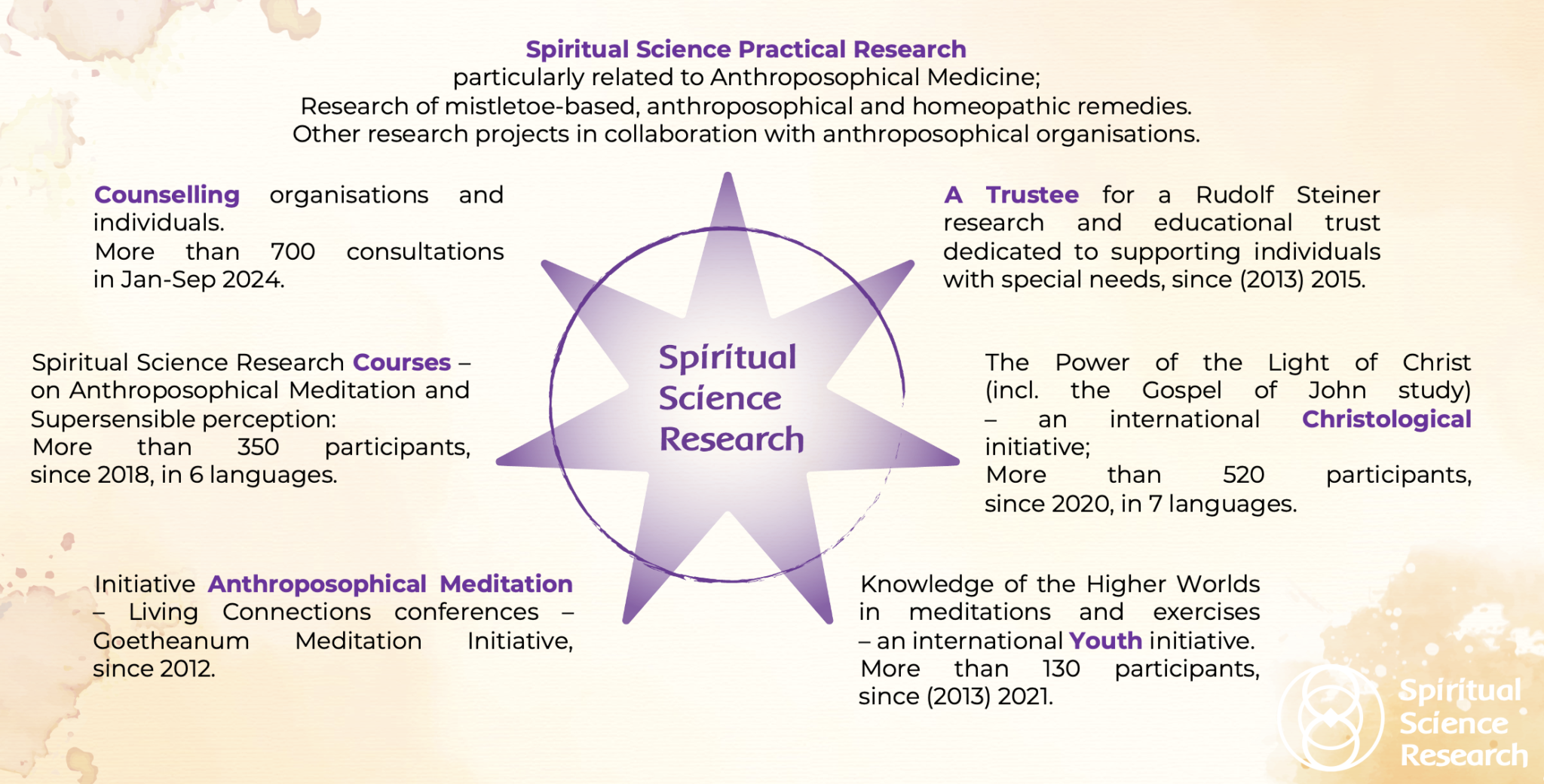Inessa Burdich - Spiritual Science Research